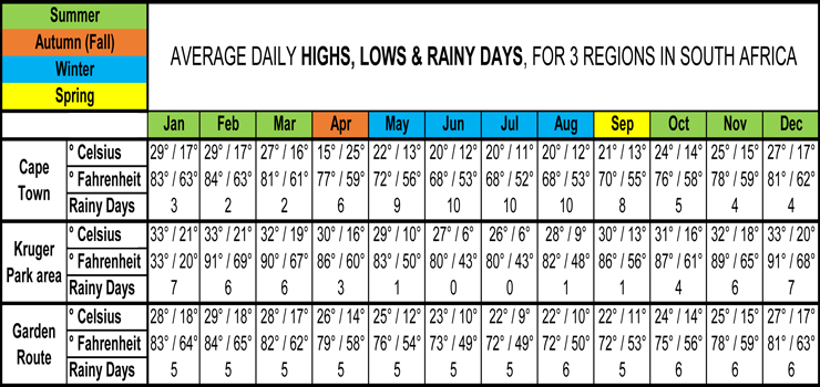 Best Time to Visit South Africa